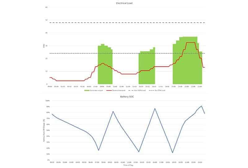 Hybrid Generation in The Power Generation Hire Market| WBPS Ltd